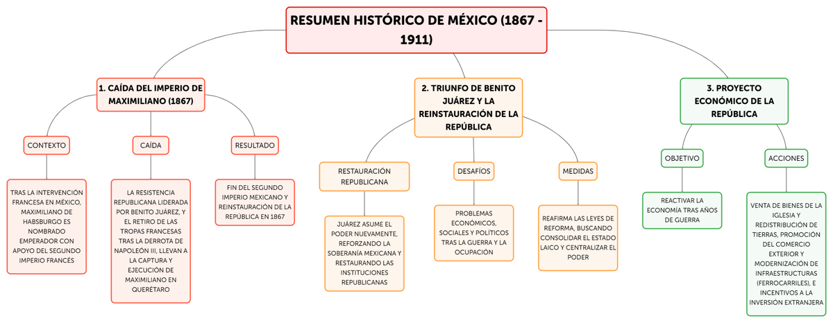 Resumen Histórico DE México (1867 - 1911) - RESUMEN HISTÓRICO DE MÉXICO ...