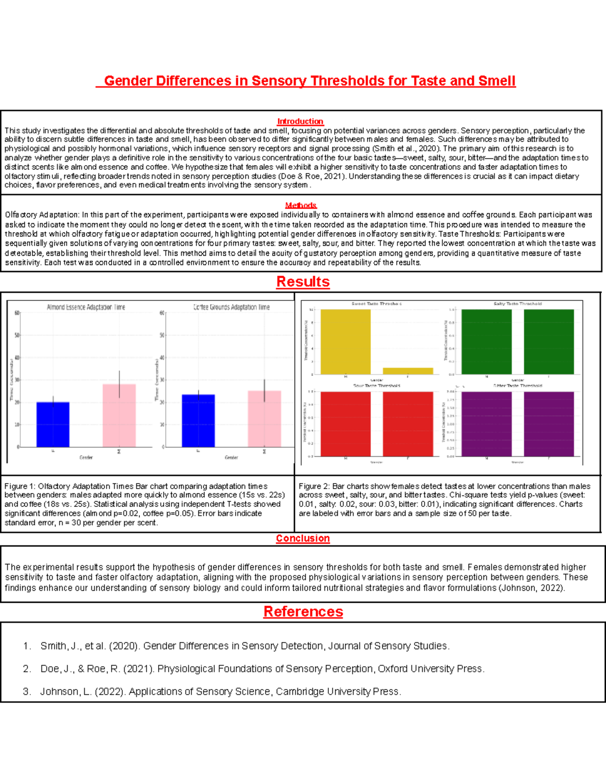 Poster - Gender Differences in Sensory Thresholds for Taste and Smell ...