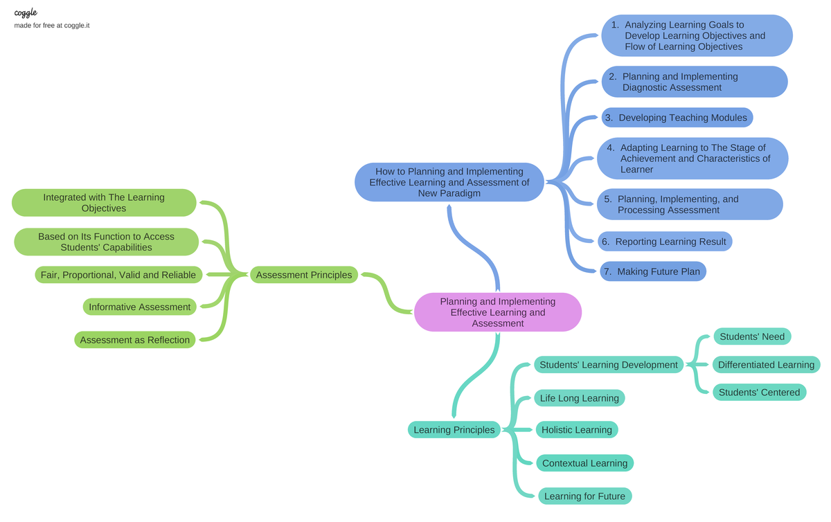 Planning and Implementing Effective Learning and Assessment - Studocu