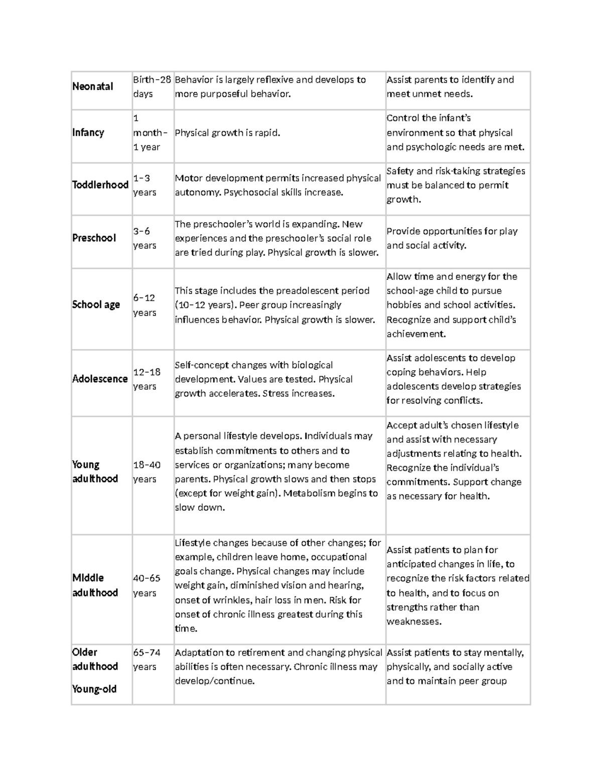 Erikson chart - Neonatal Birth– days Behavior is largely reflexive and ...