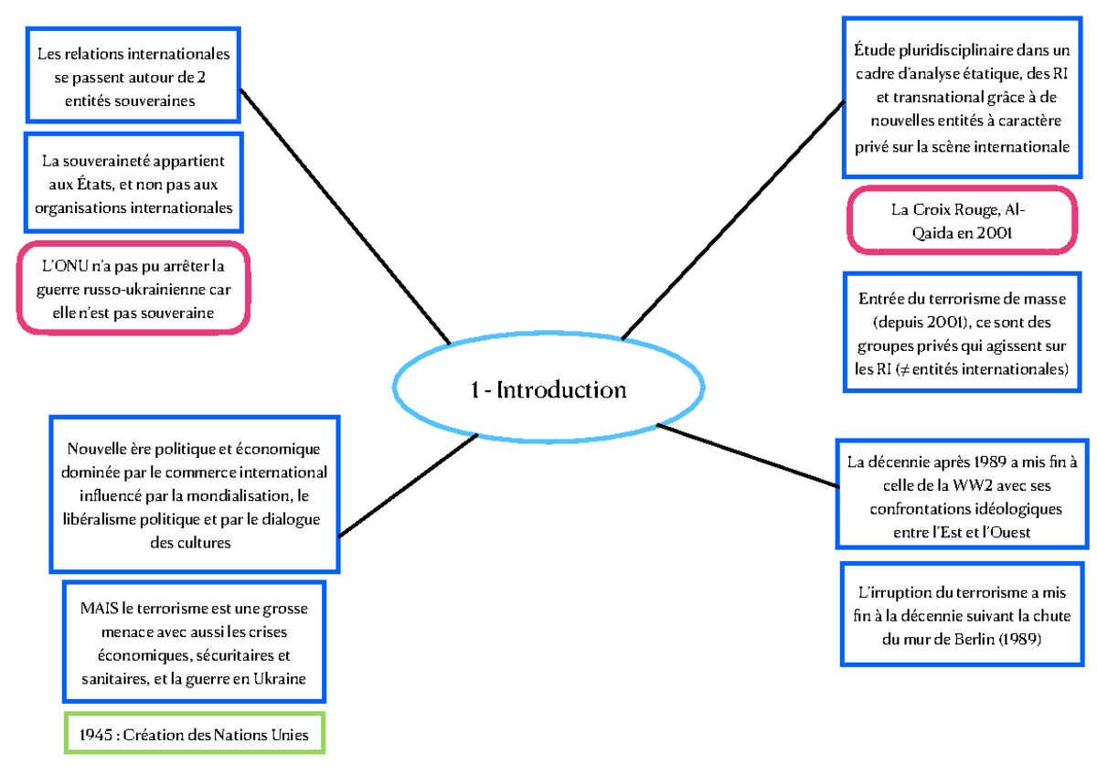 Fiche Introduction Relations Internationales - 1 - Introduction Les ...