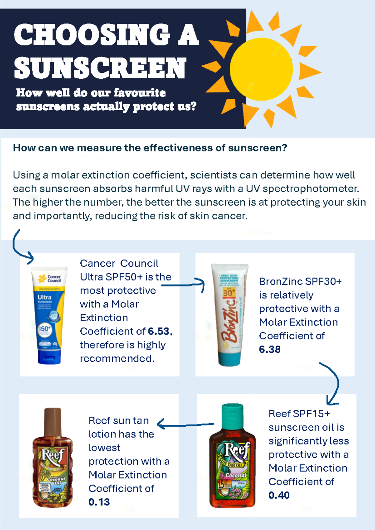 Infographic chem - CHOOSING A SUNSCREEN How well do our favourite ...
