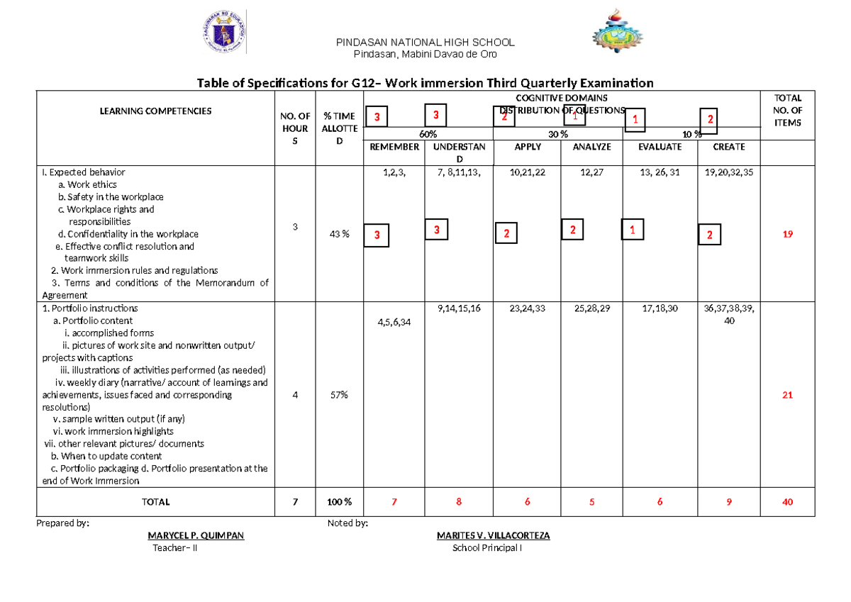 TOS-G12- Cookery - 3 3 1 2 1 2 1 2 3 3 2 2 PINDASAN NATIONAL HIGH ...