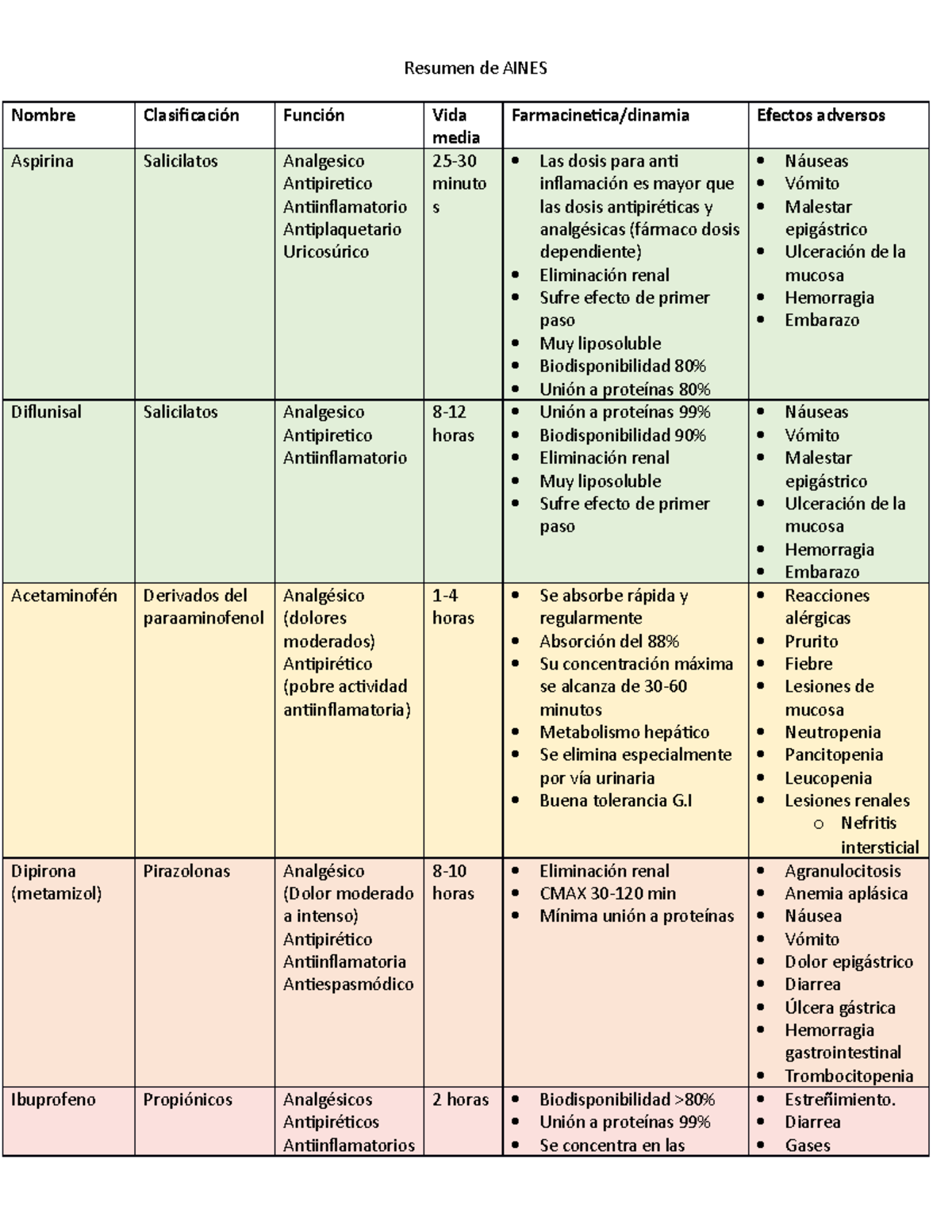 Resumen de Aines - Resumen de AINES Nombre Clasificación Función Vida ...