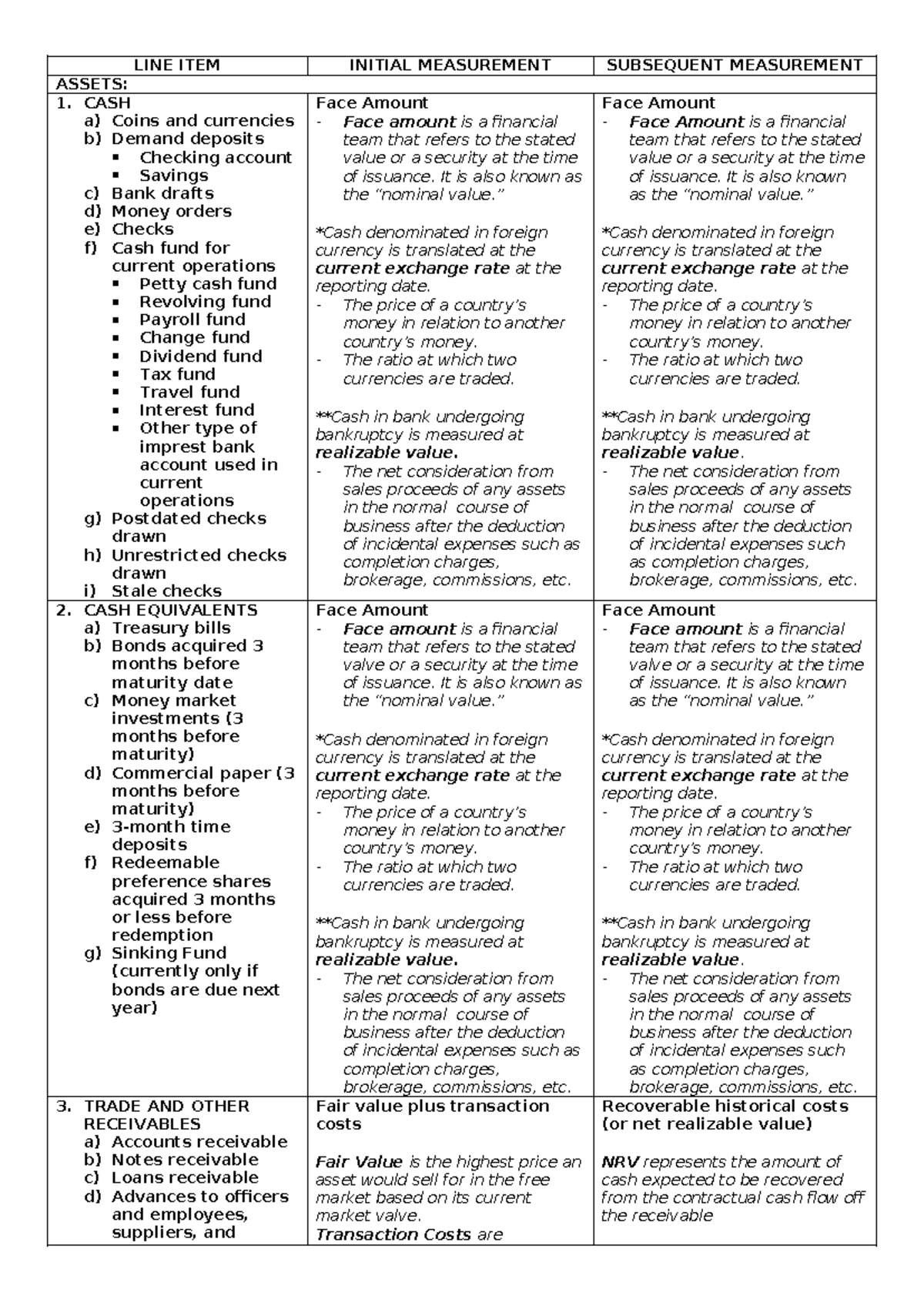 Assets- Measurements - LINE ITEM INITIAL MEASUREMENT SUBSEQUENT ...