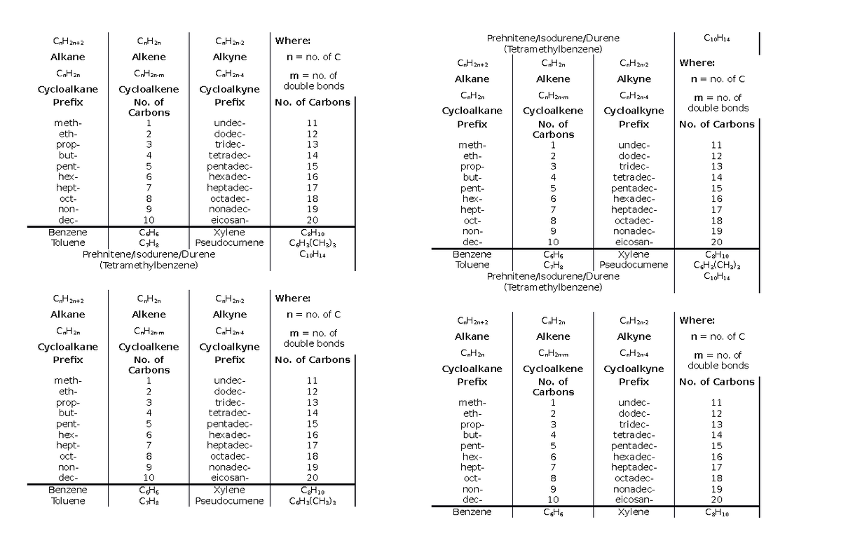Cn H2n - Naming - CnH2n+2 CnH2n CnH2n-2 Where: Alkane Alkene Alkyne n = no. of C CnH2n CnH2n-m ...