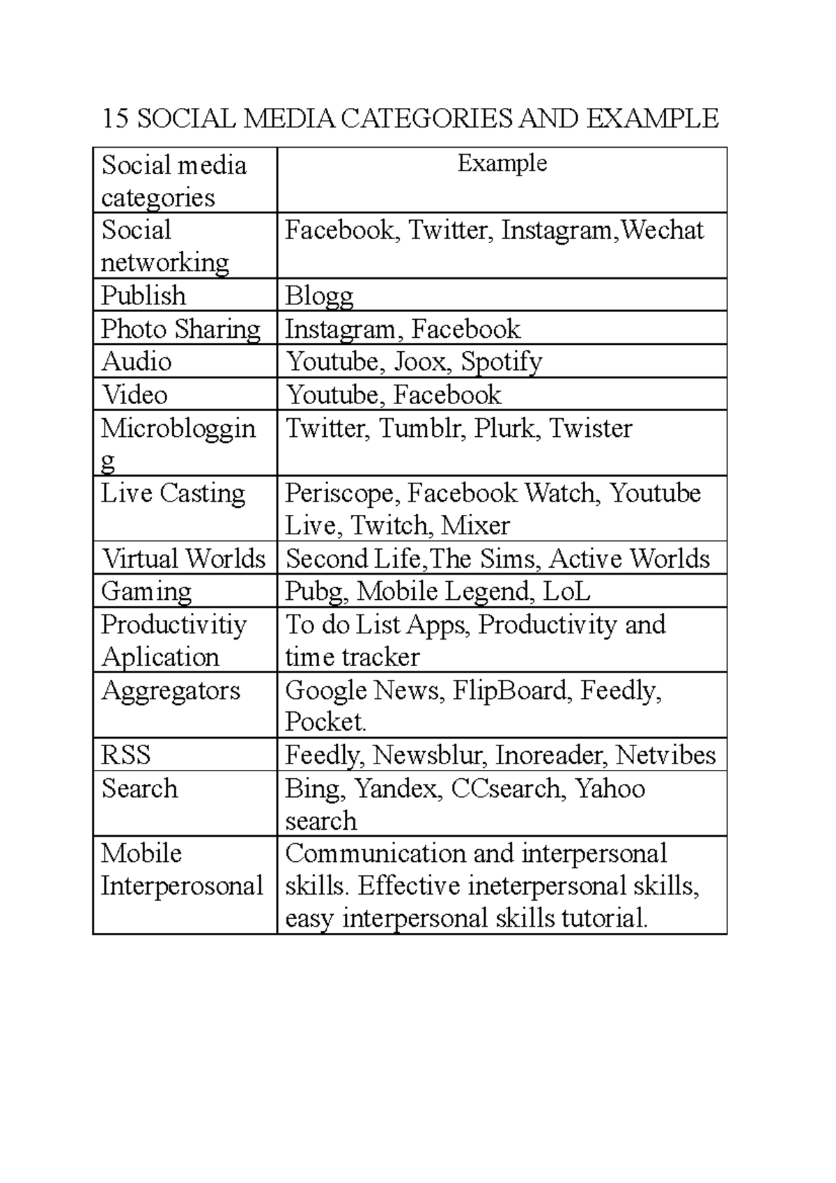 15 Social Media Categories AND Example - Management of Internet ...