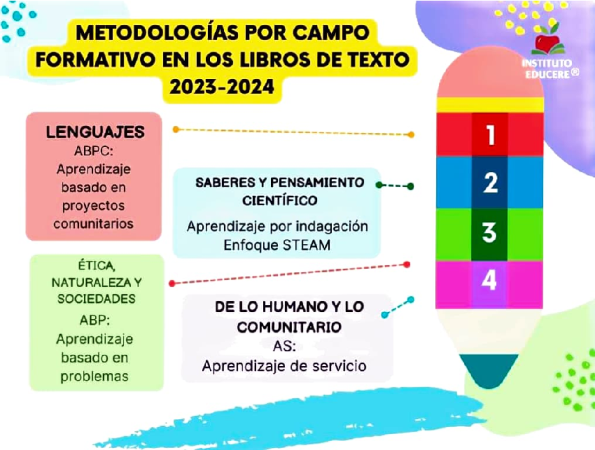 Metodogias POR Campos Formativos - METODOLOGÍAS POR CAMPO FORMATIVO EN LOS LIBROS DE TEXTO 2023 ...