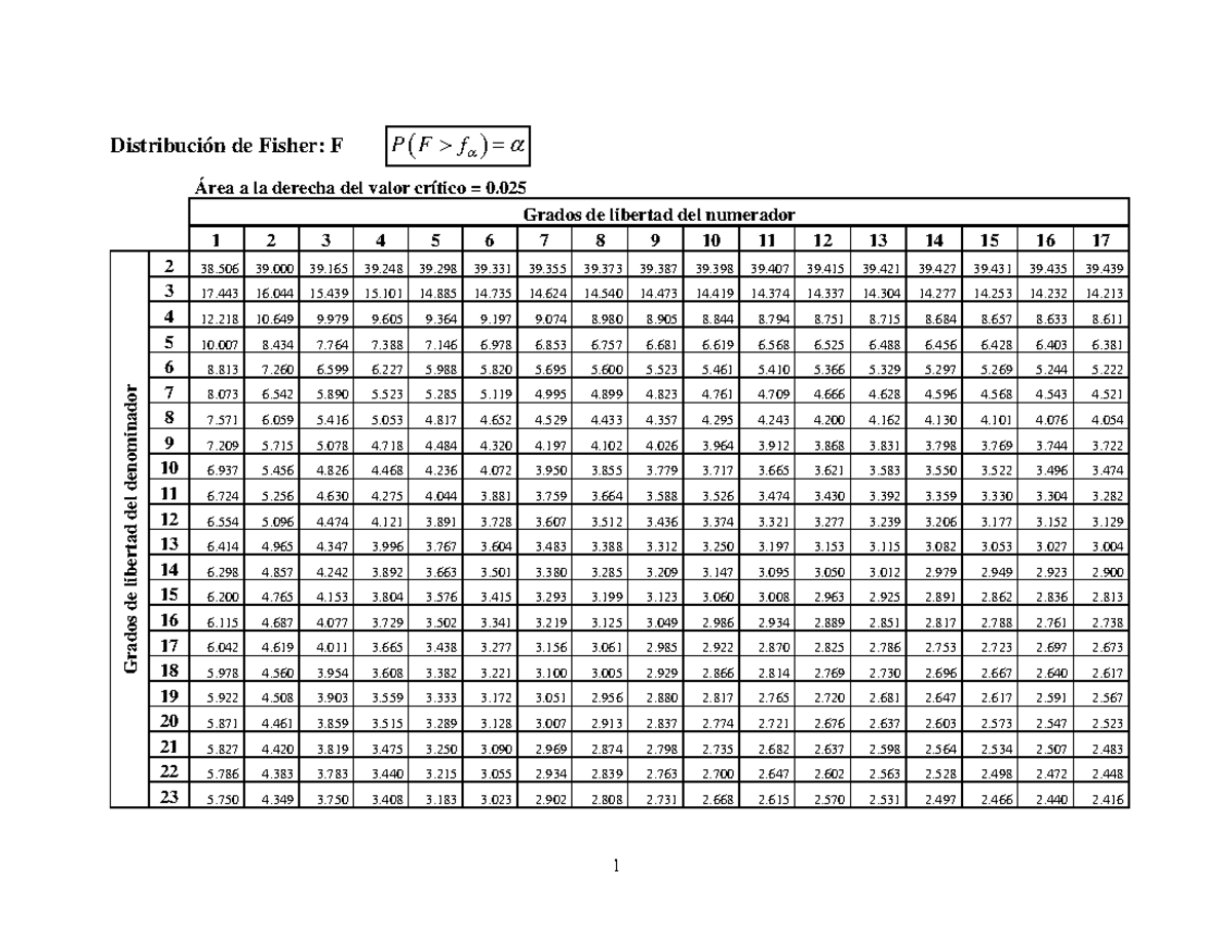 Distribución de Fisher alpha=0 - Distribución de Fisher: F - Área a la ...