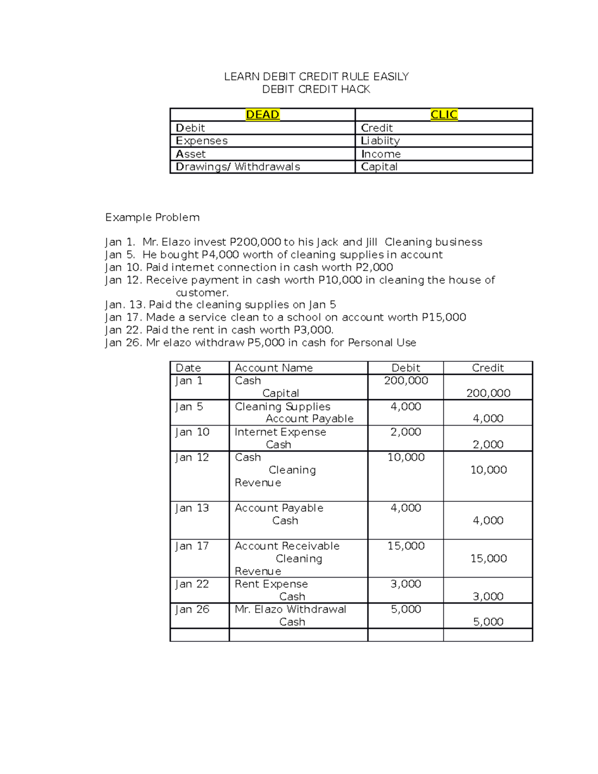 Learn Debit Credit RULE Easily - LEARN DEBIT CREDIT RULE EASILY DEBIT ...