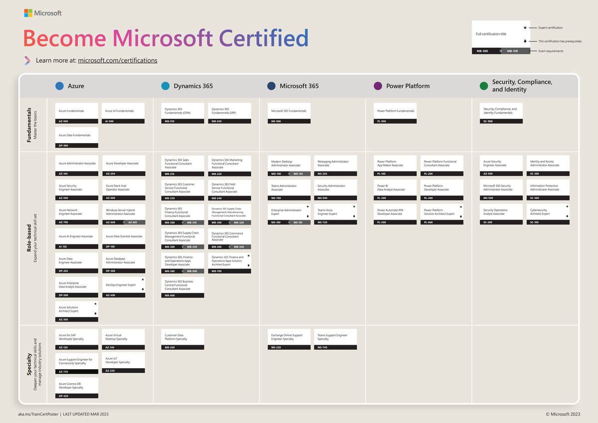 Ruta de certificaciones de Microsoft - Fundamentals Master the basics ...