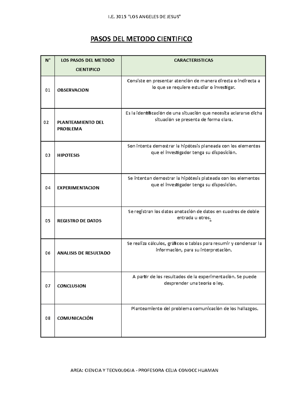 Pasos DEL Metodo Cientifico - I. 3015 “LOS ANGELES DE JESUS” PASOS DEL ...