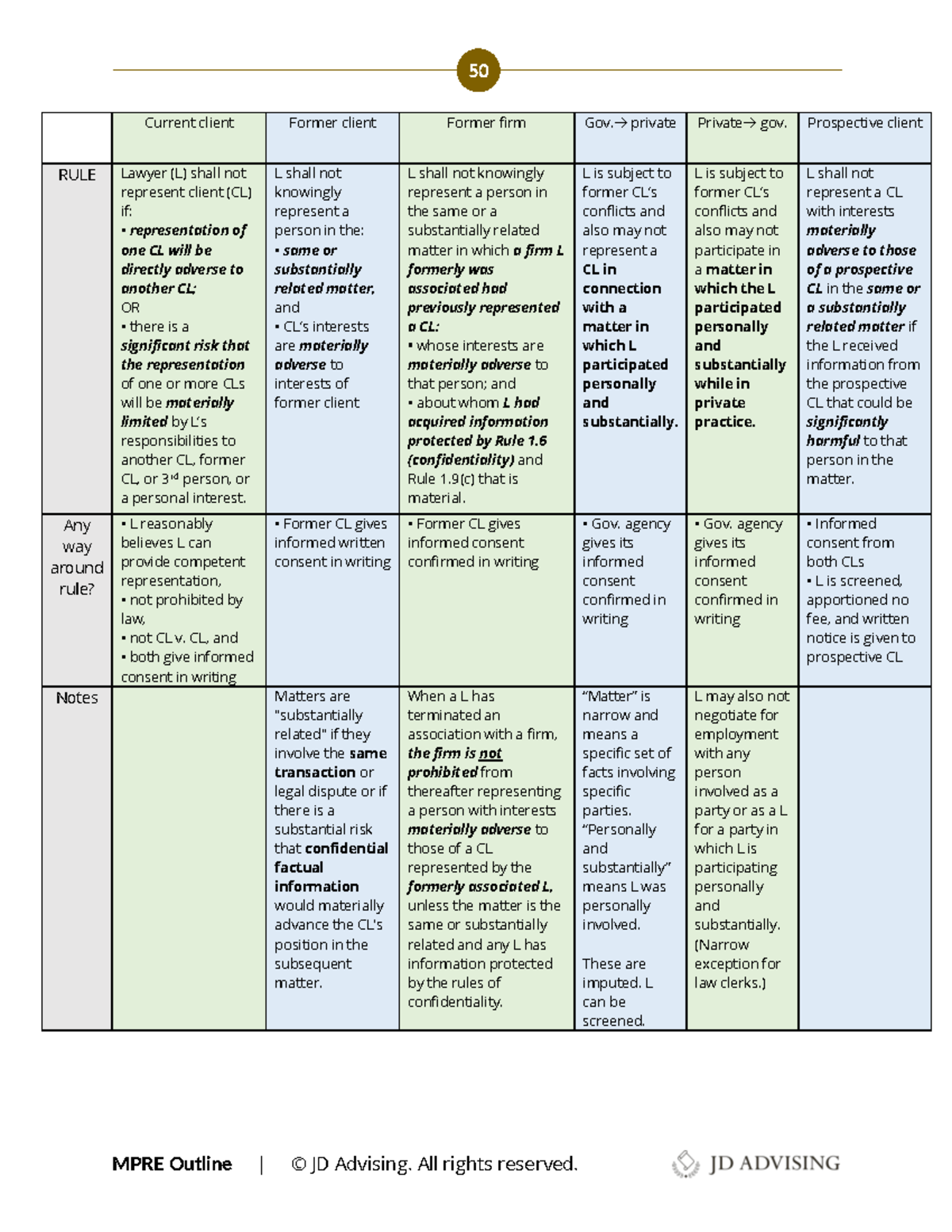 Conflict OF Interest Chart - MPRE Outline | © JD Advising. All rights ...