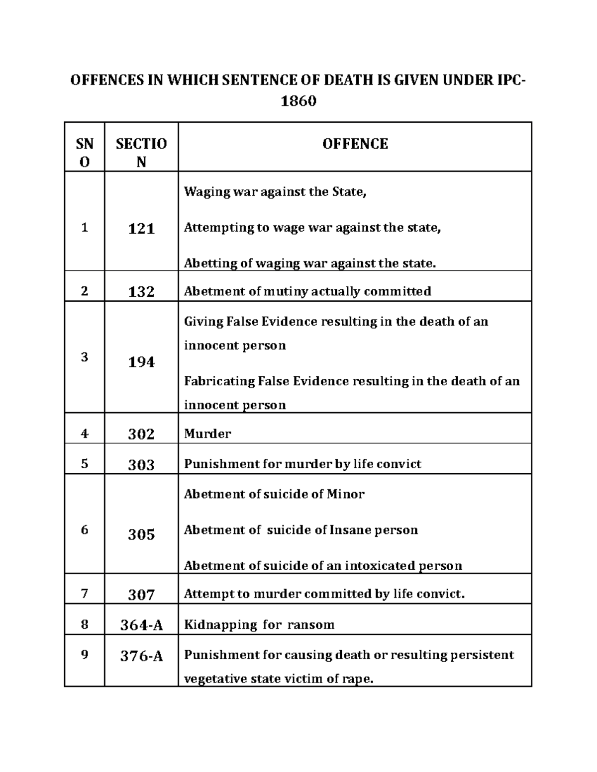 Offences IN Which Sentence OF Death IS Given Under IPC - OFFENCES IN ...
