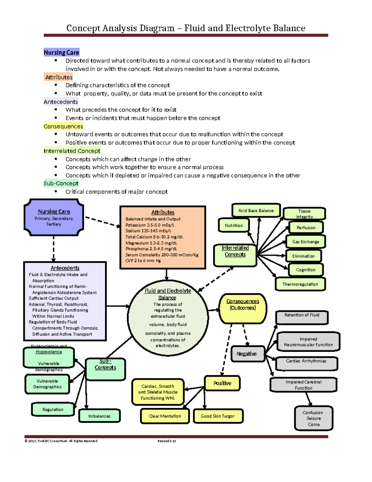 Fluid and Electrolyte Balance - Concept Analysis Diagram – Fluid and ...
