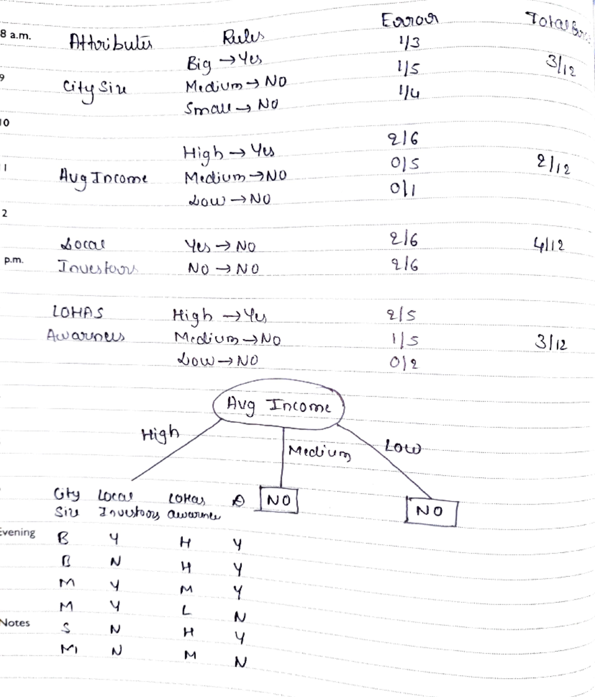 Decision Tree supervised learning notes - Machine Learning - Studocu