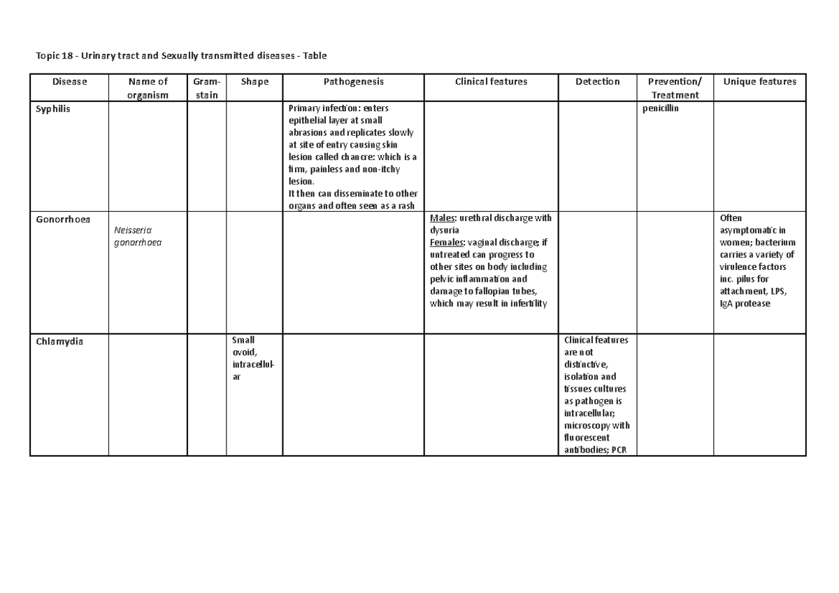 Topic 18 Table STIs - Topic 18 - Urinary tract and Sexually transmitted ...