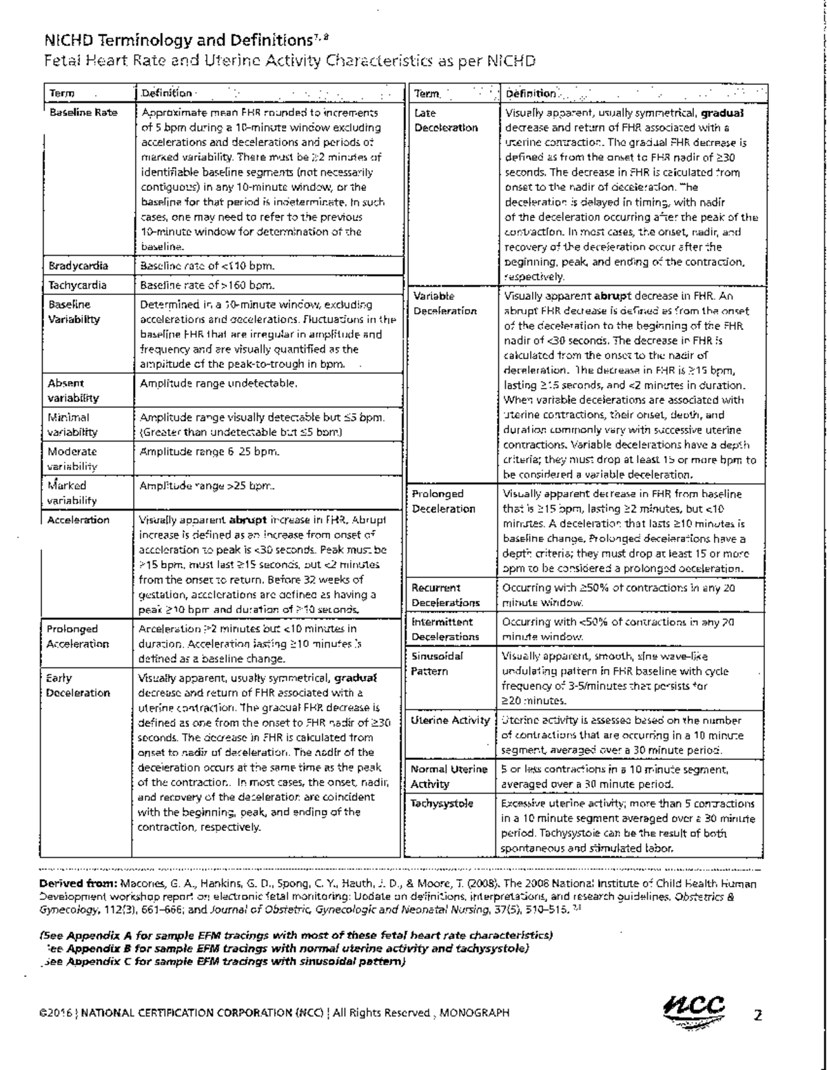Fetal Heart Rate and Uterine Activity Characteristics as per Nichd ...