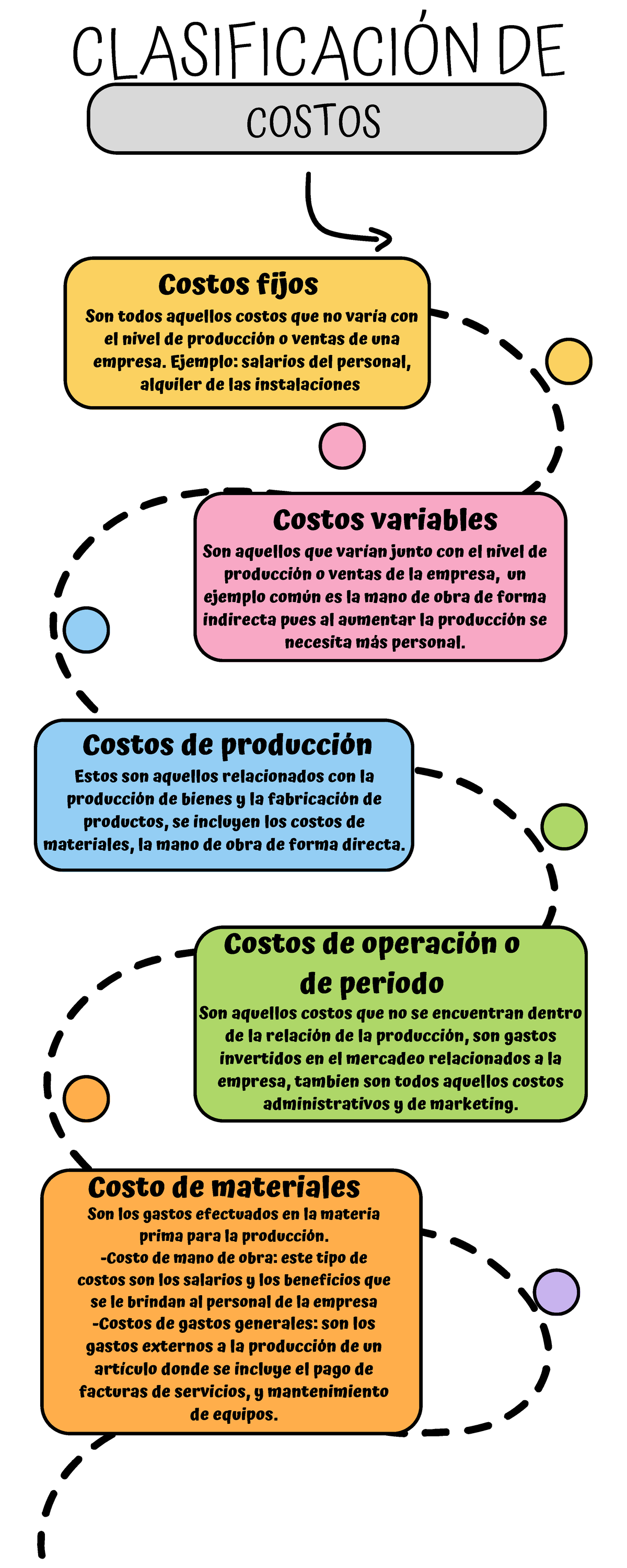 Infografia Linea del Tiempo Historia Empresa Doodle Multicolor - CLASIFICACIÓN DE COSTOS Son ...