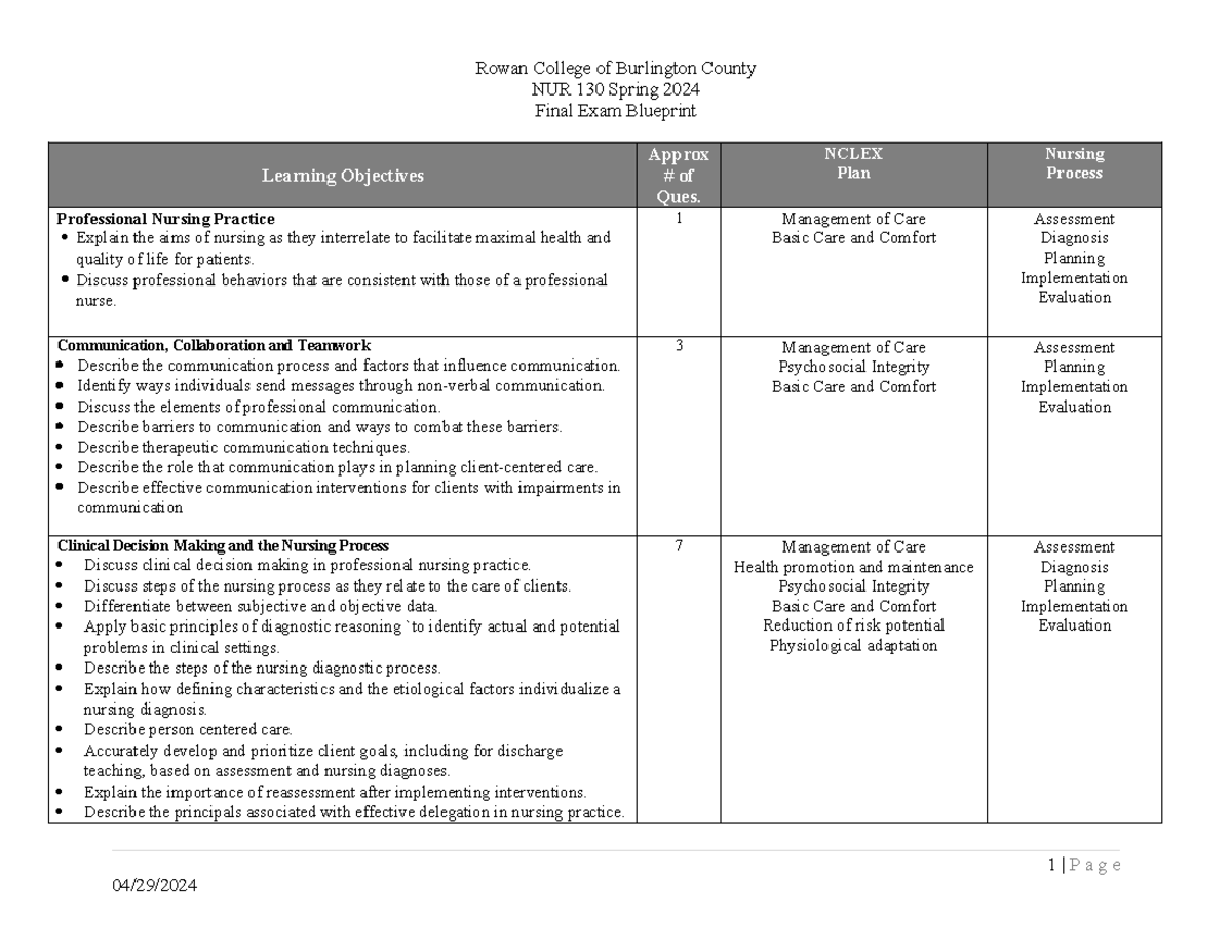 Final Exam Blueprint - SP24 - NUR 130 Spring 2024 Final Exam Blueprint ...