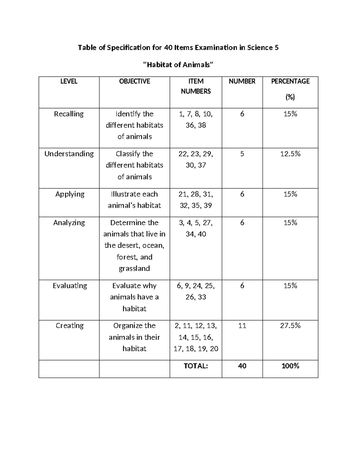 TOS and 40 Items Test - Table of Specification for 40 Items Examination ...