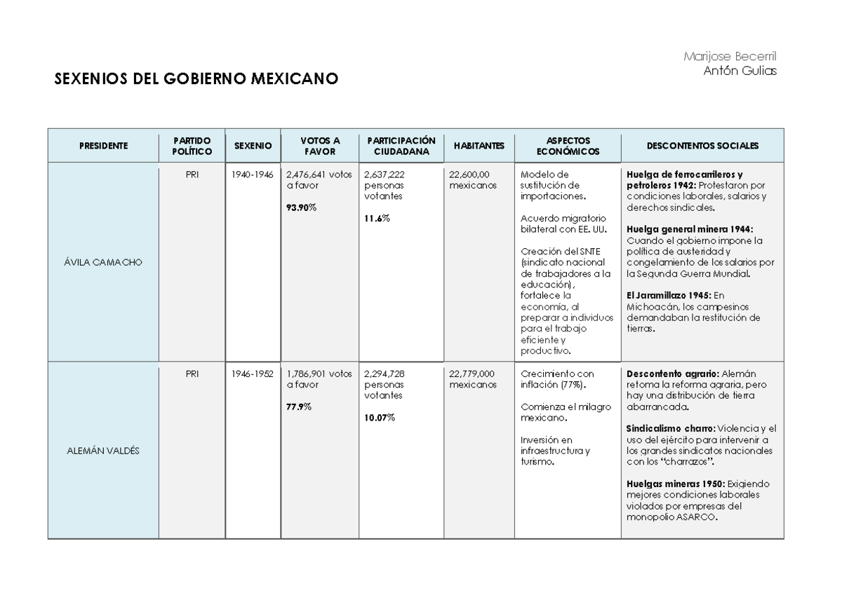 Sexenios DEL Gobierno Mexicano Cuadro Comparativo - SEXENIOS DEL ...