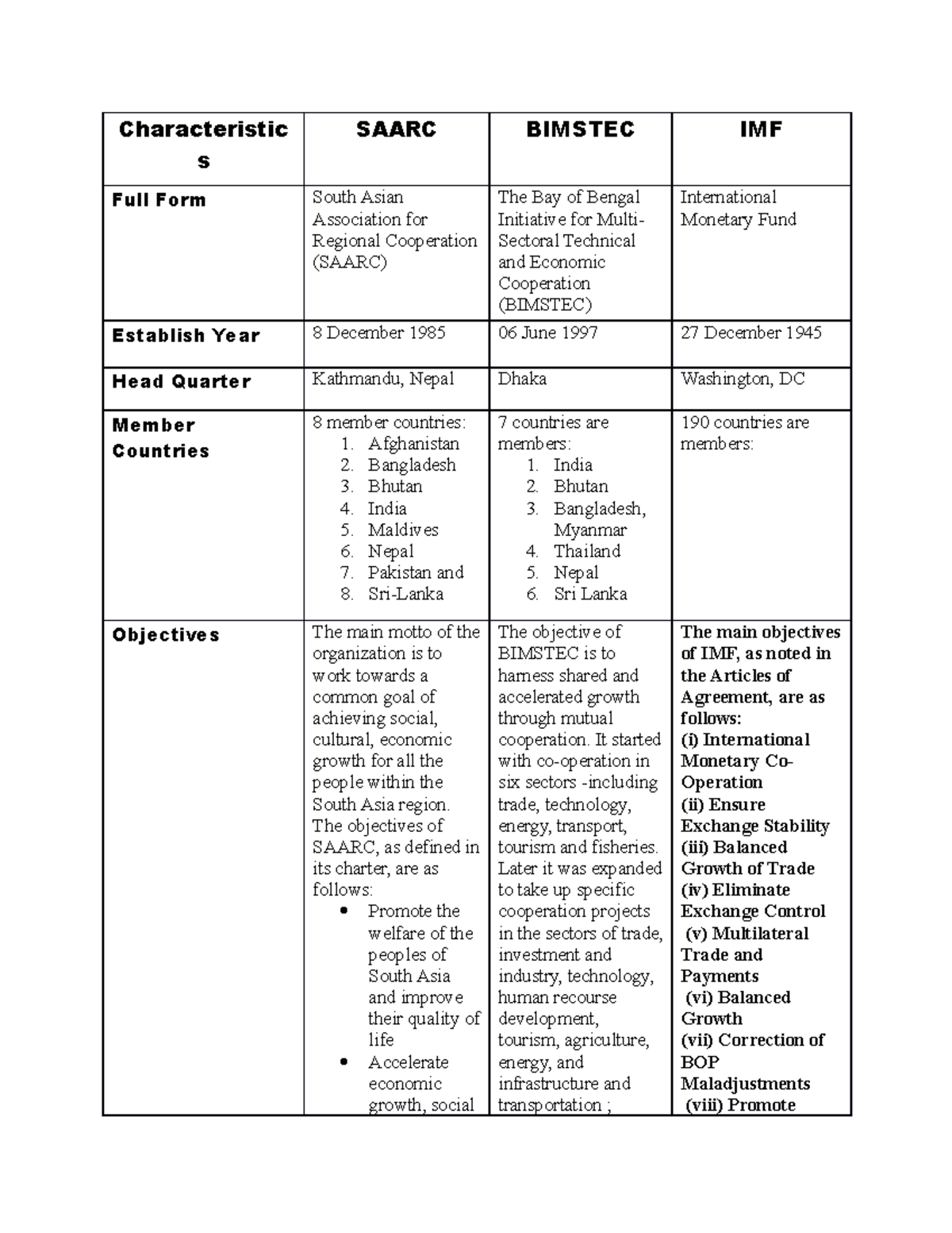 Saarc, Bimstec, IMF - Characteristic s SAARC BIMSTEC IMF Full Form ...
