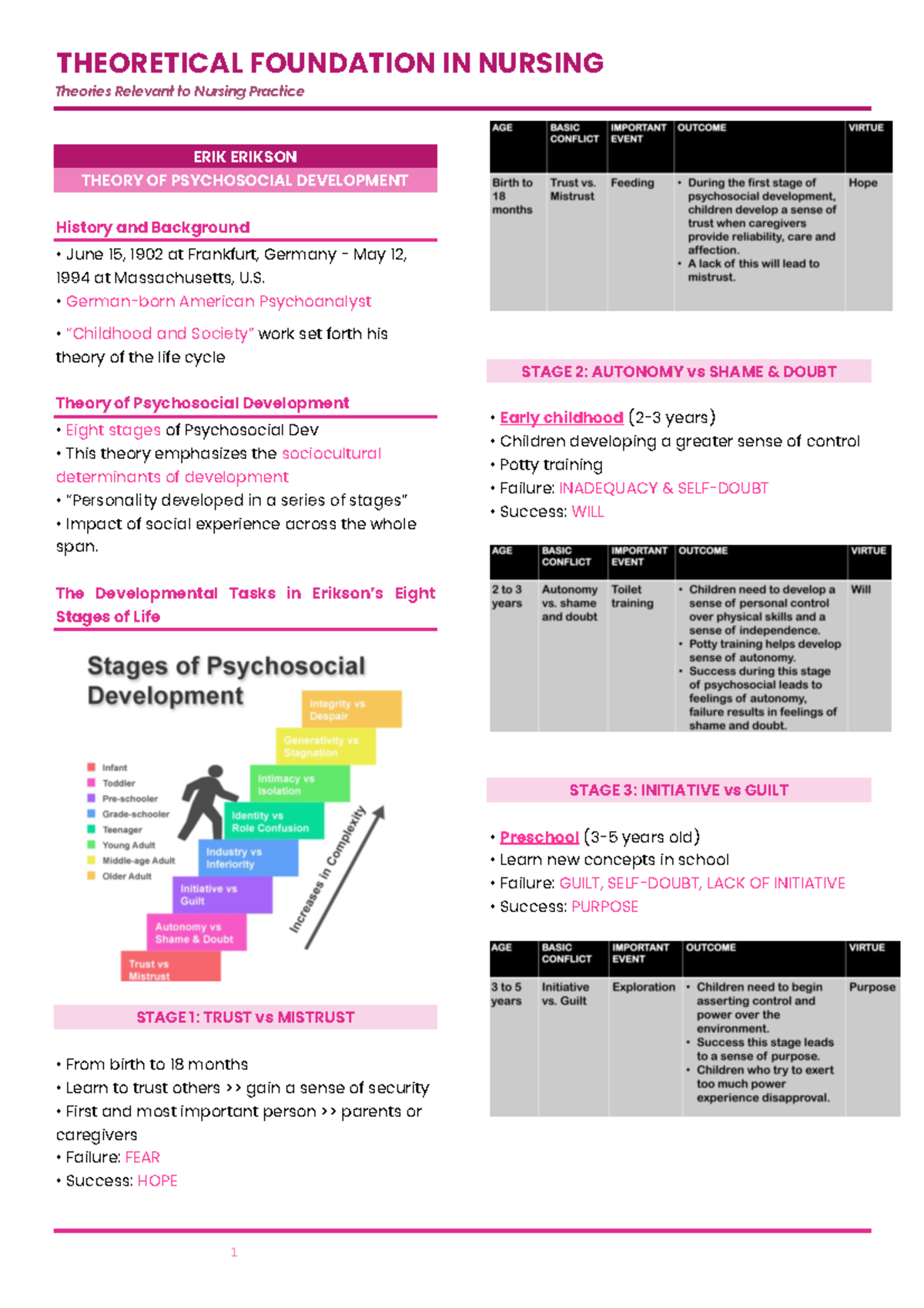 Erikson - THEORETICAL FOUNDATION IN NURSING Theories Relevant to ...