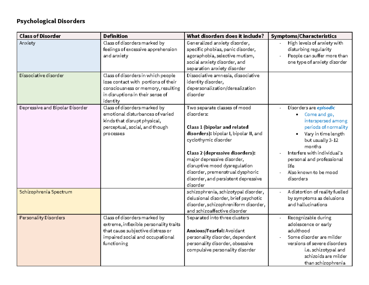 Psychological-Disorders - Psychological Disorders Class of Disorder ...