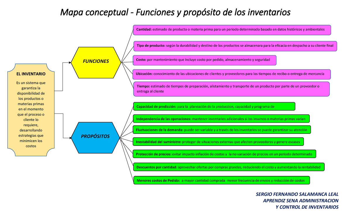 Mapa conceptual actividad 1 - Mapa conceptual - Funciones y propósito ...