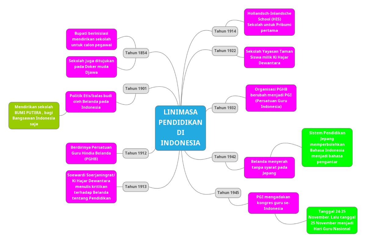 Tugas MIND MAP Topik 1- Laili Agustin - Pendidikan Bahasa Inggris Aud - Studocu