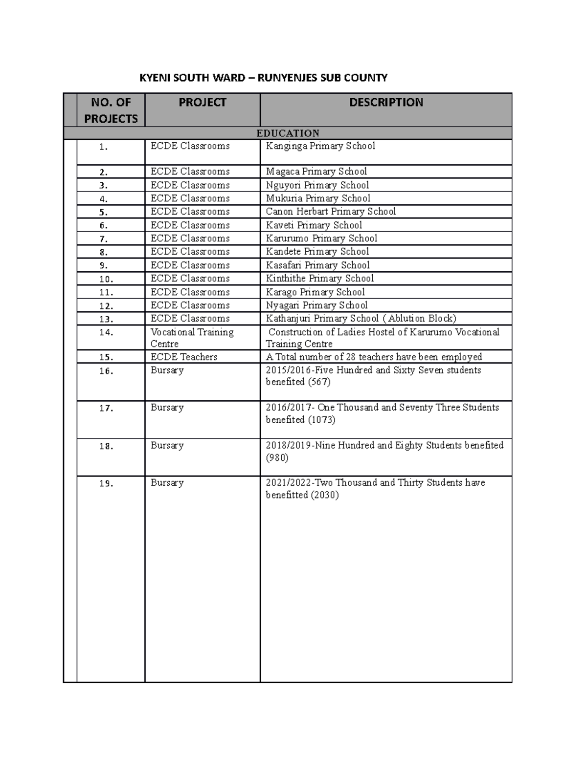 Kyeni South - DEVOLVED PROJECTS IN WARDS -EMBU COUNTY - KYENI SOUTH ...