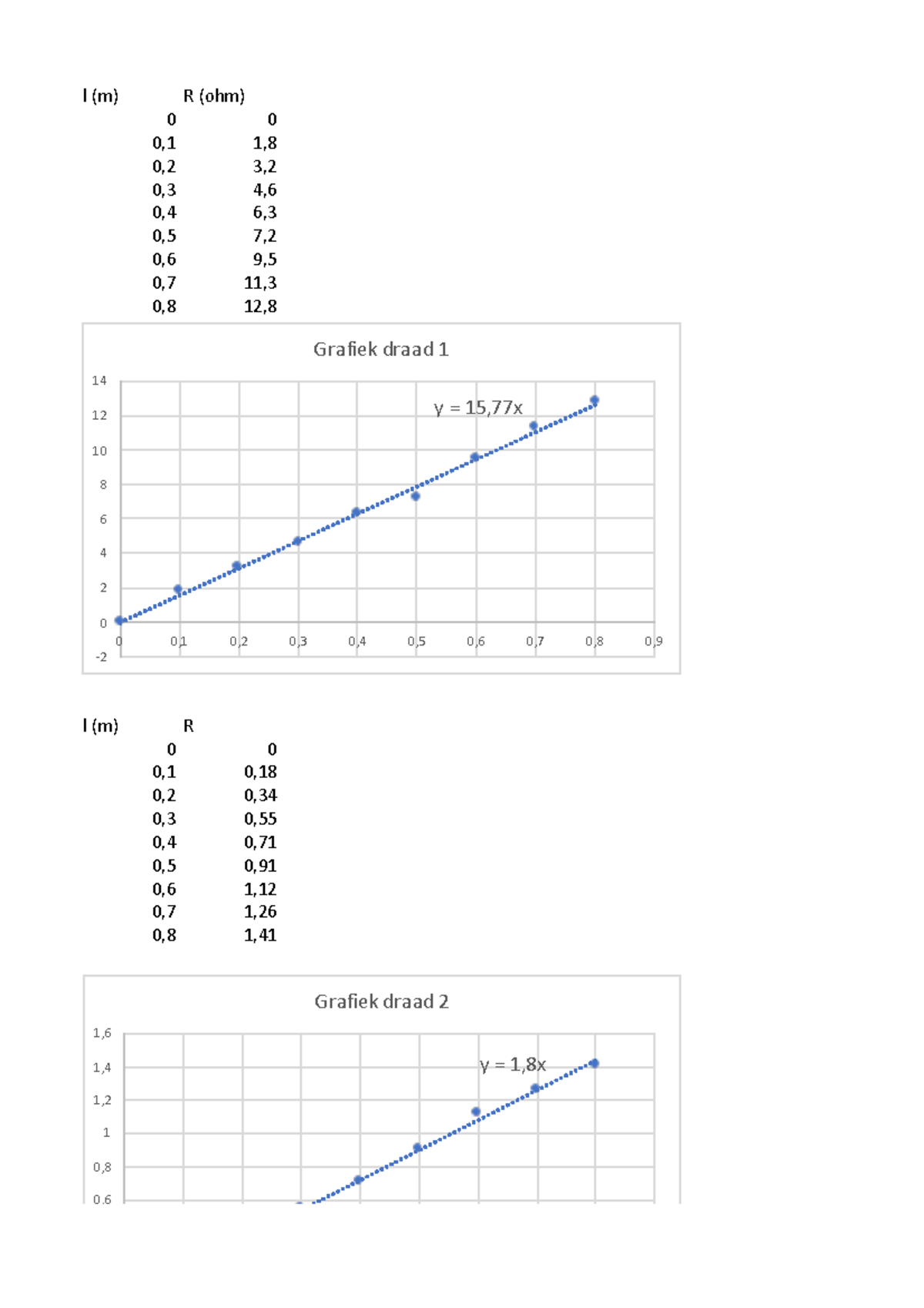 Book1 - physics - ####### l (m) R (ohm) ####### l (m) R - 0,1 1, - 0,2 ...