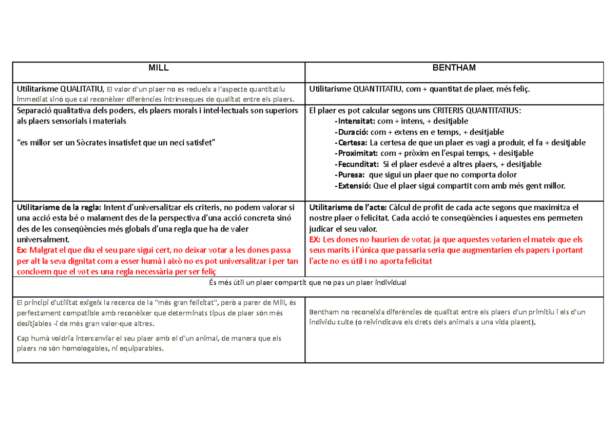 Mill i bentham comparació - MILL BENTHAM Utilitarisme QUALITATIU, El ...