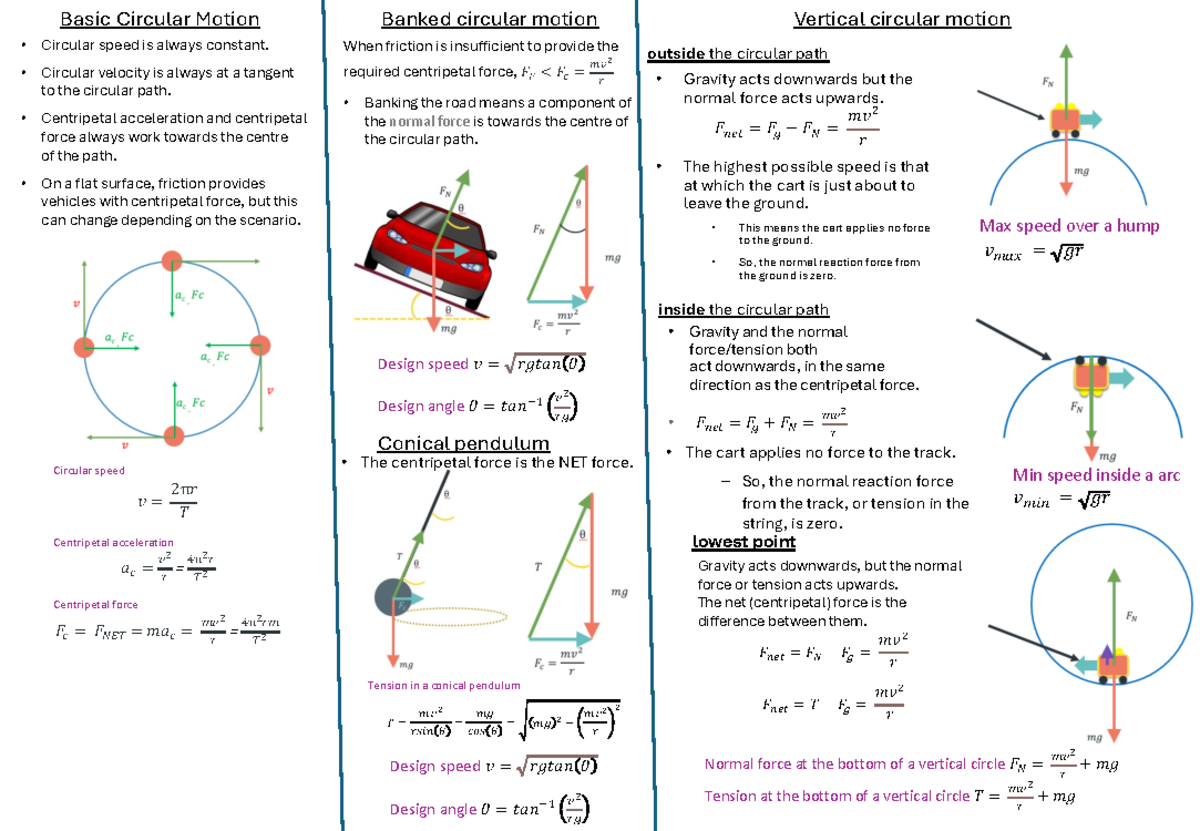 Physics cheat sheet Unit 3 aos1 - Basic Circular Motion • Circular ...
