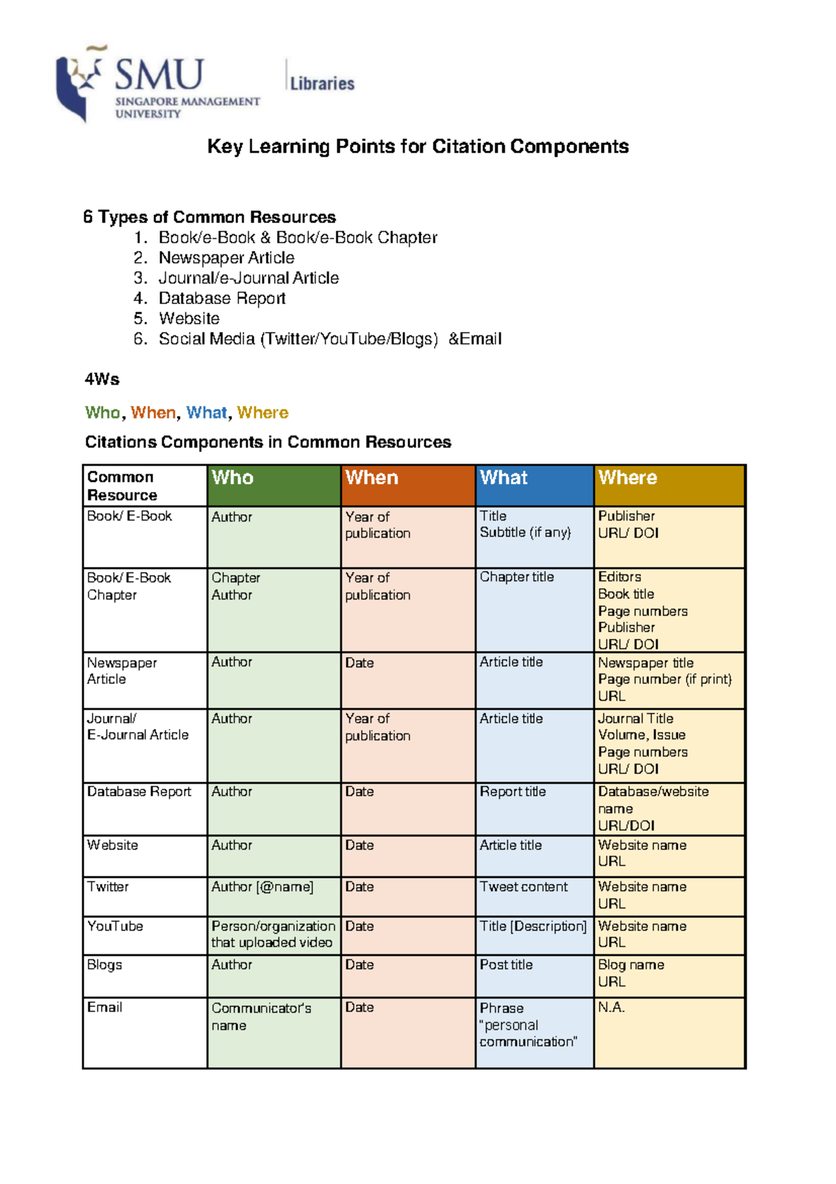 Key Learning Points for Citation Components - Common Resource Who When ...