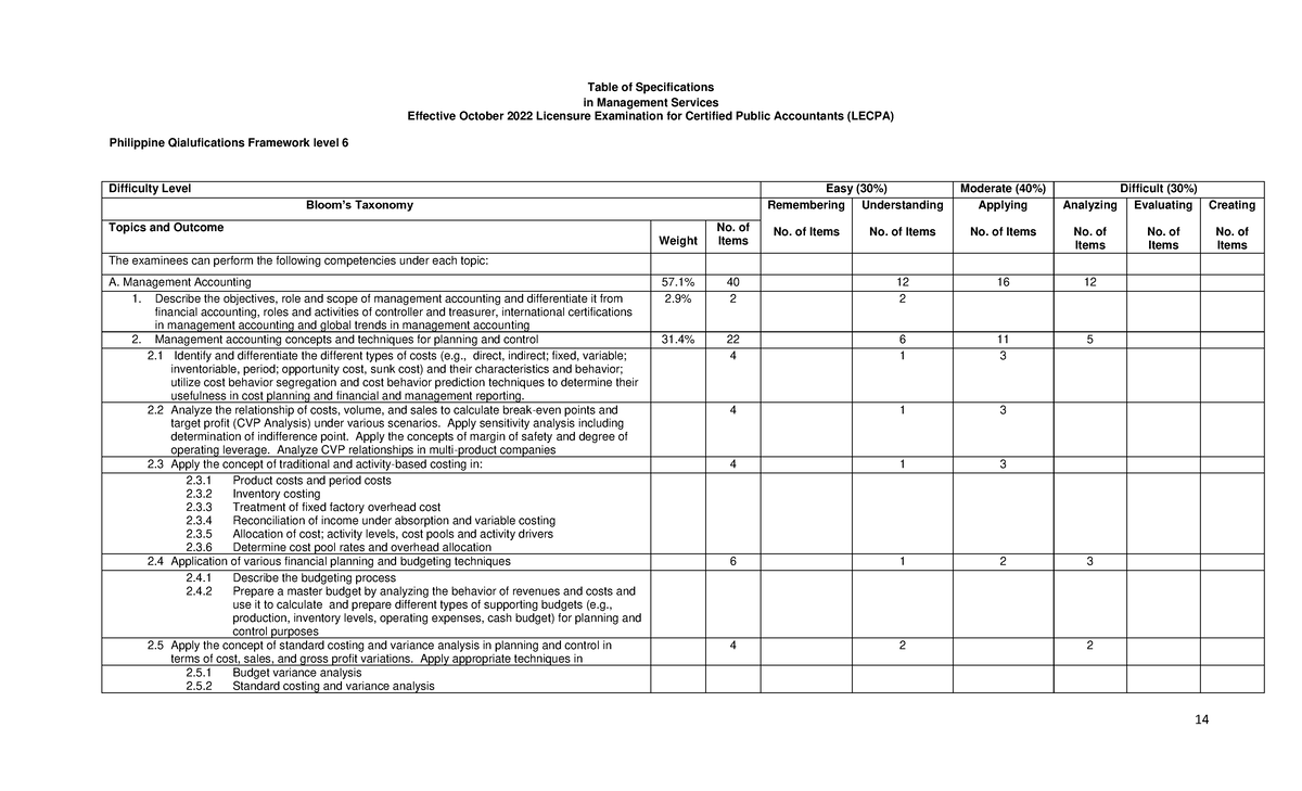 Annexes-TOS-Effective-October-2022 14 - 14 Table of Specifications in Management Services ...