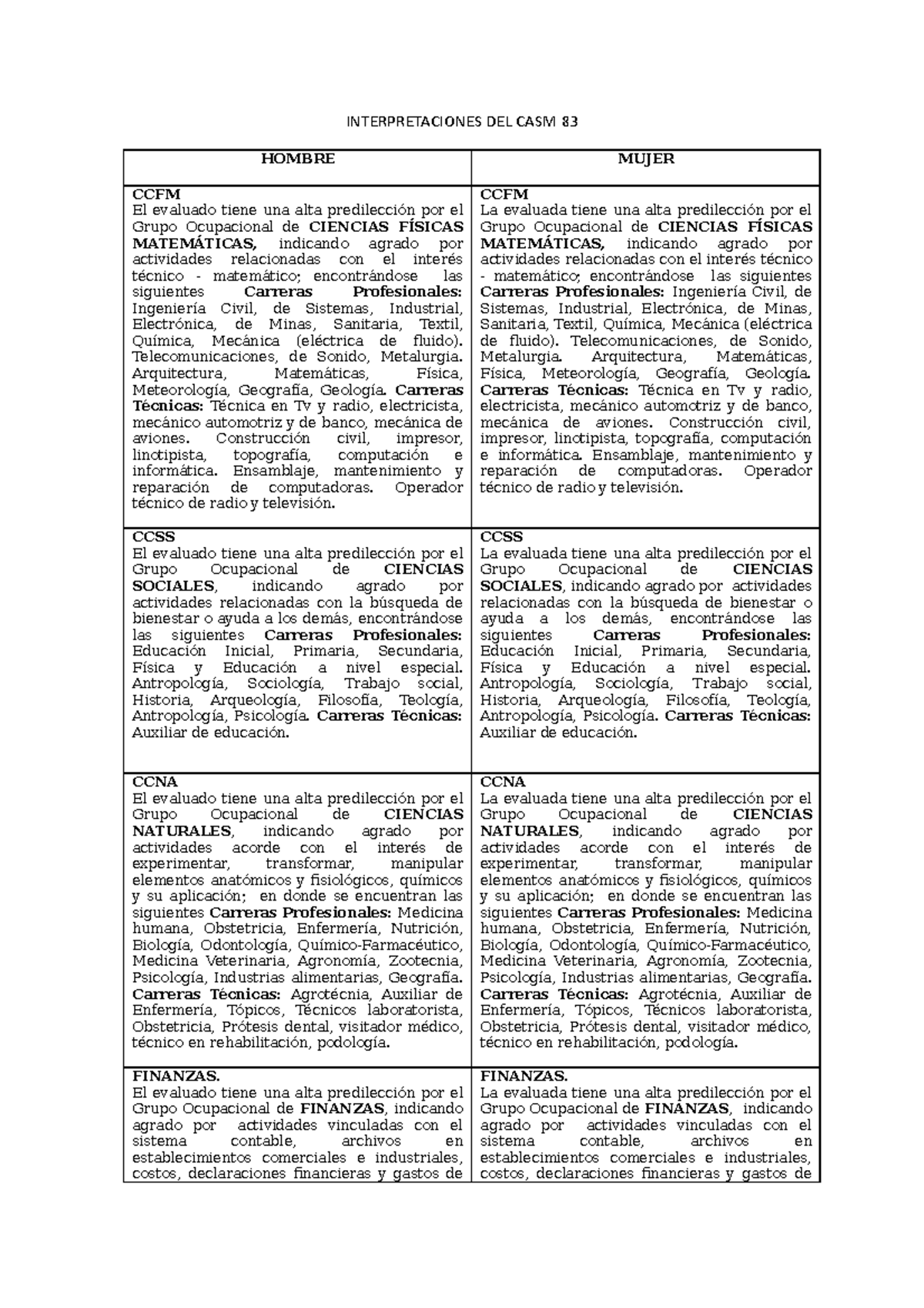 Interpretacion-CASM-83 - INTERPRETACIONES DEL CASM 83 HOMBRE MUJER CCFM El evaluado tiene una ...