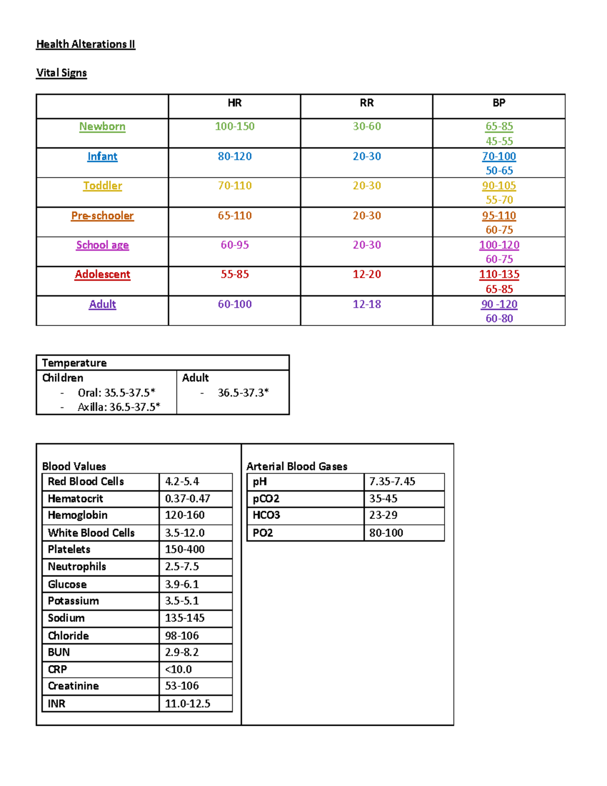 Health-Alterations-II - Health Alterations II Vital Signs HR RR BP ...
