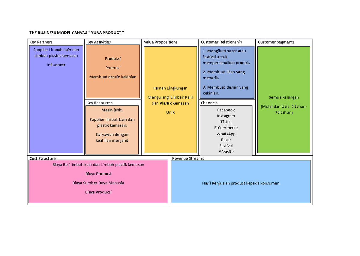 BMC Kewirausahaan - THE BUSINESS MODEL CANVAS “ YUBA PRODUCT ” Key ...
