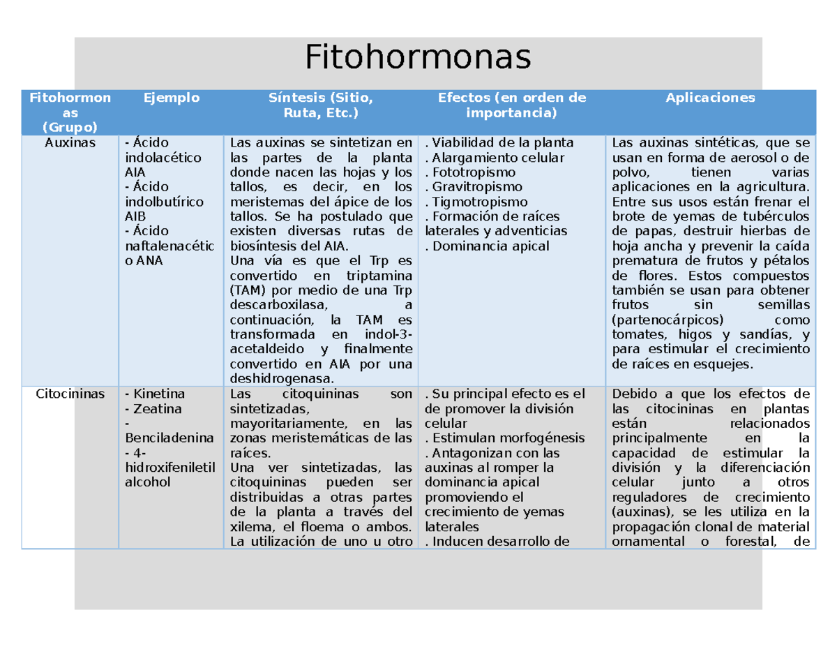 Fitohormonas: hormonas de crecimiento de las plantas - Biotecnología ...