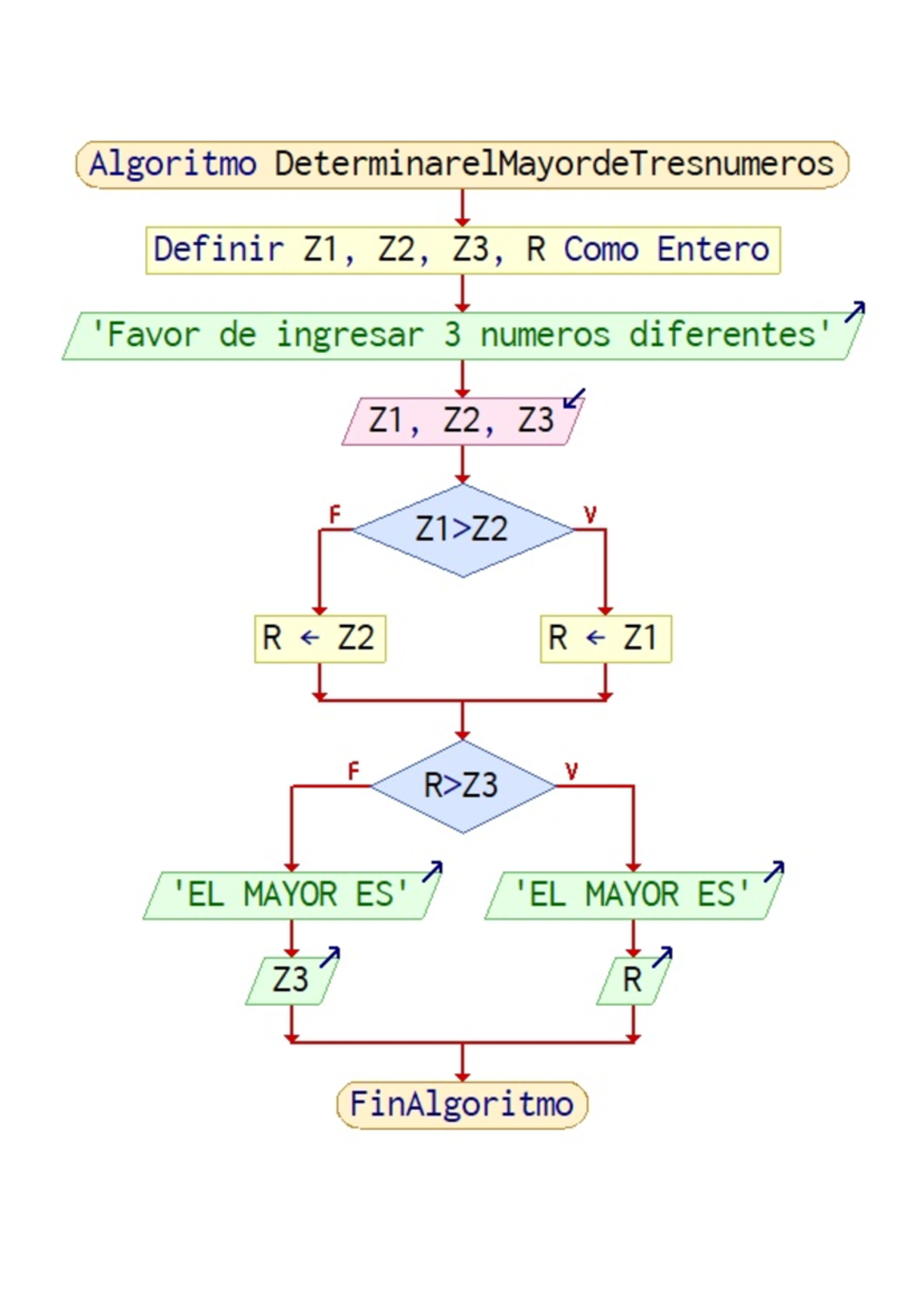 Diagrama de flujo - khfj,dvb, - Algoritmo ...