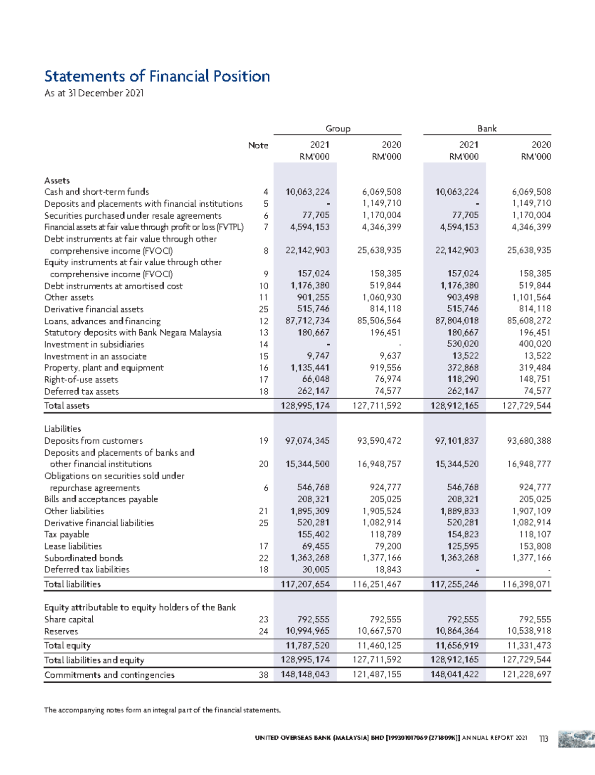 Annual-report-2021 - fdsfgssgfs - Statements of Financial Position ...