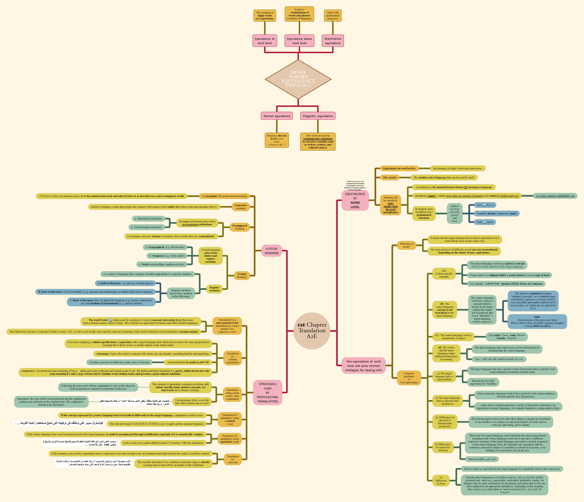 2 chapters mind map - 1st Chapter Translation A2E EQUIVALENCE AT WORD ...
