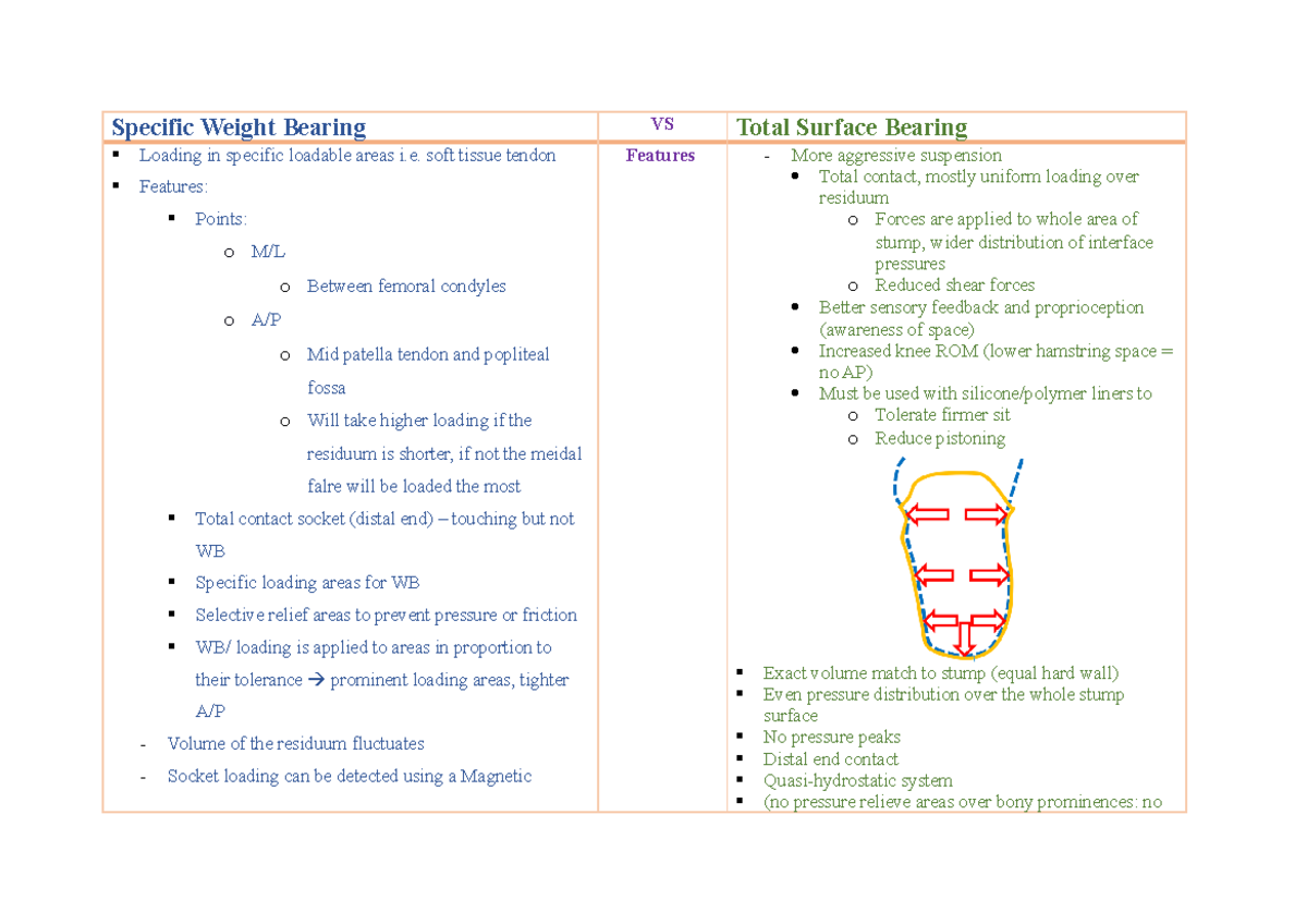 TSB vs SWB: Transtibial Prosthetic Sockets - Specific Weight Bearing VS ...