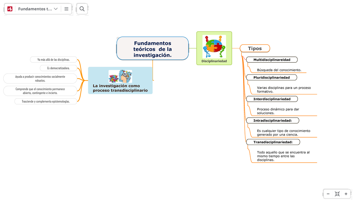 Fundamentos teóricos de la investigaci...- Mapa Mental 2 - Fundamentos ...
