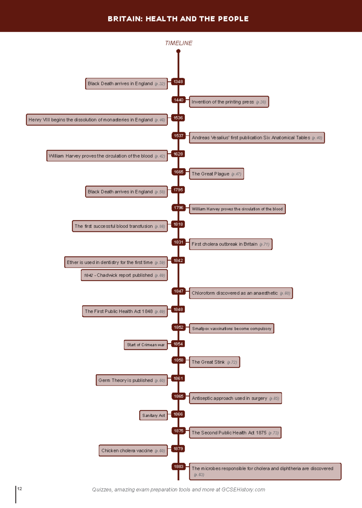 Aqa gcse medicine timeline - Britain: Health and the People TIMELINE ...