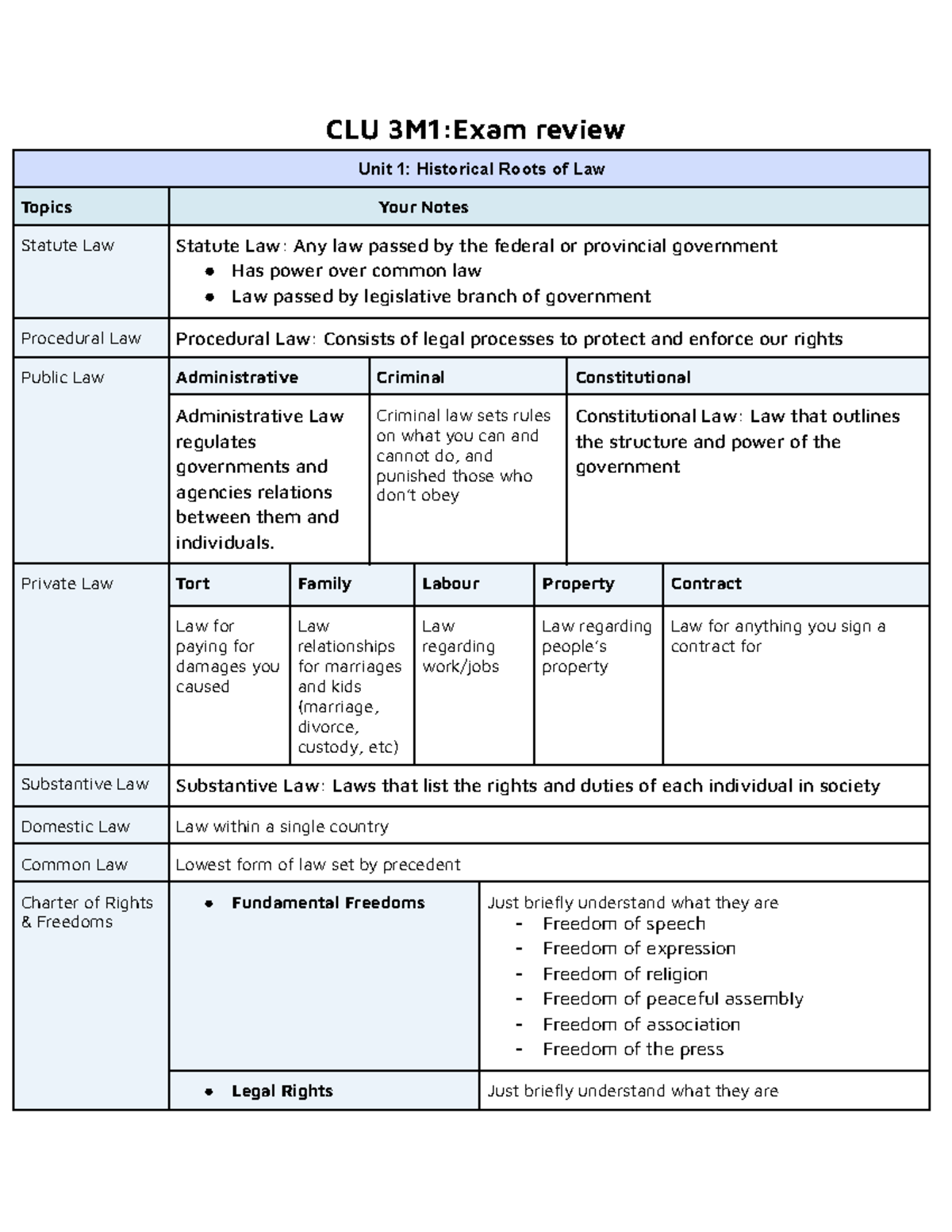 Exam review - Law - CLU 3M1:Exam review Unit 1: Historical Roots of Law ...