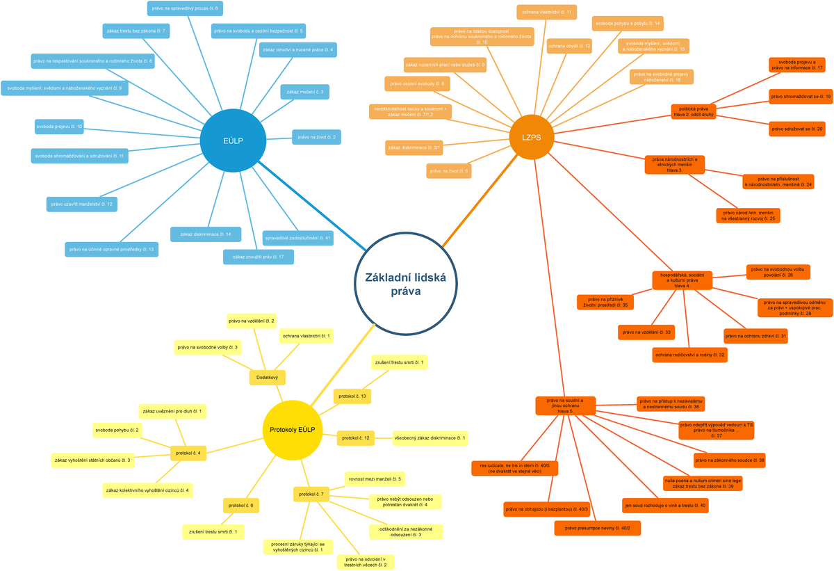 Mapa-lidská-práva - mapa lidských práv - EÚLP LZPS právo na život čl. 6 ...