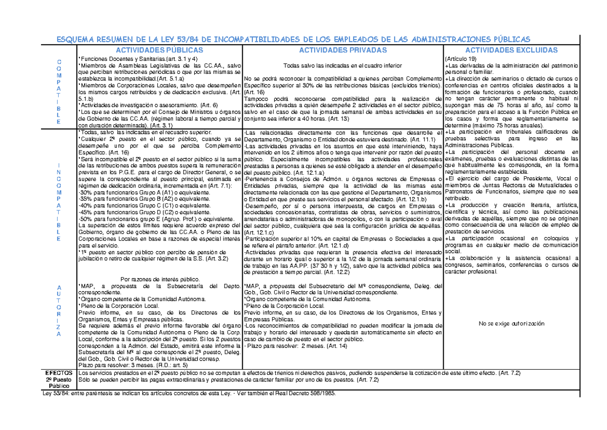 Cuadro de Incompatibilidades - ESQUEMA RESUMEN DE LA LEY 53/84 DE ...